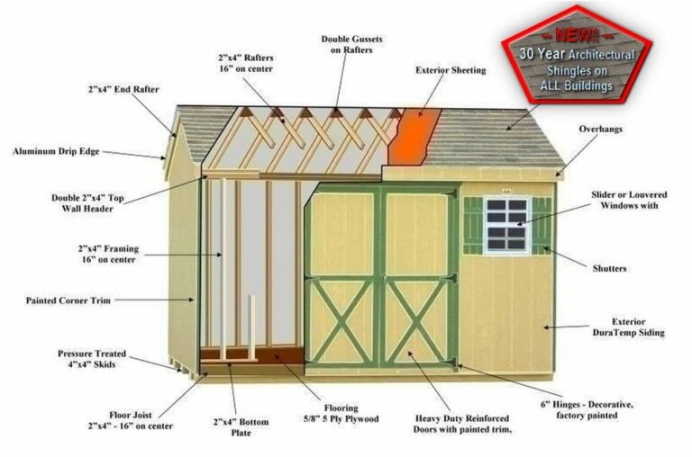 Standard Sheds Specifications | Sheds Unlimited